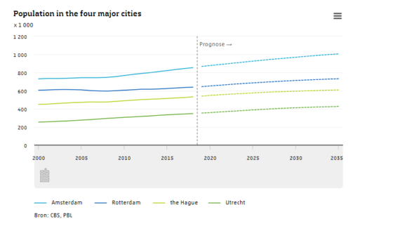 Dutch population will rise by one million by 2035, says CBS - DutchNews.nl