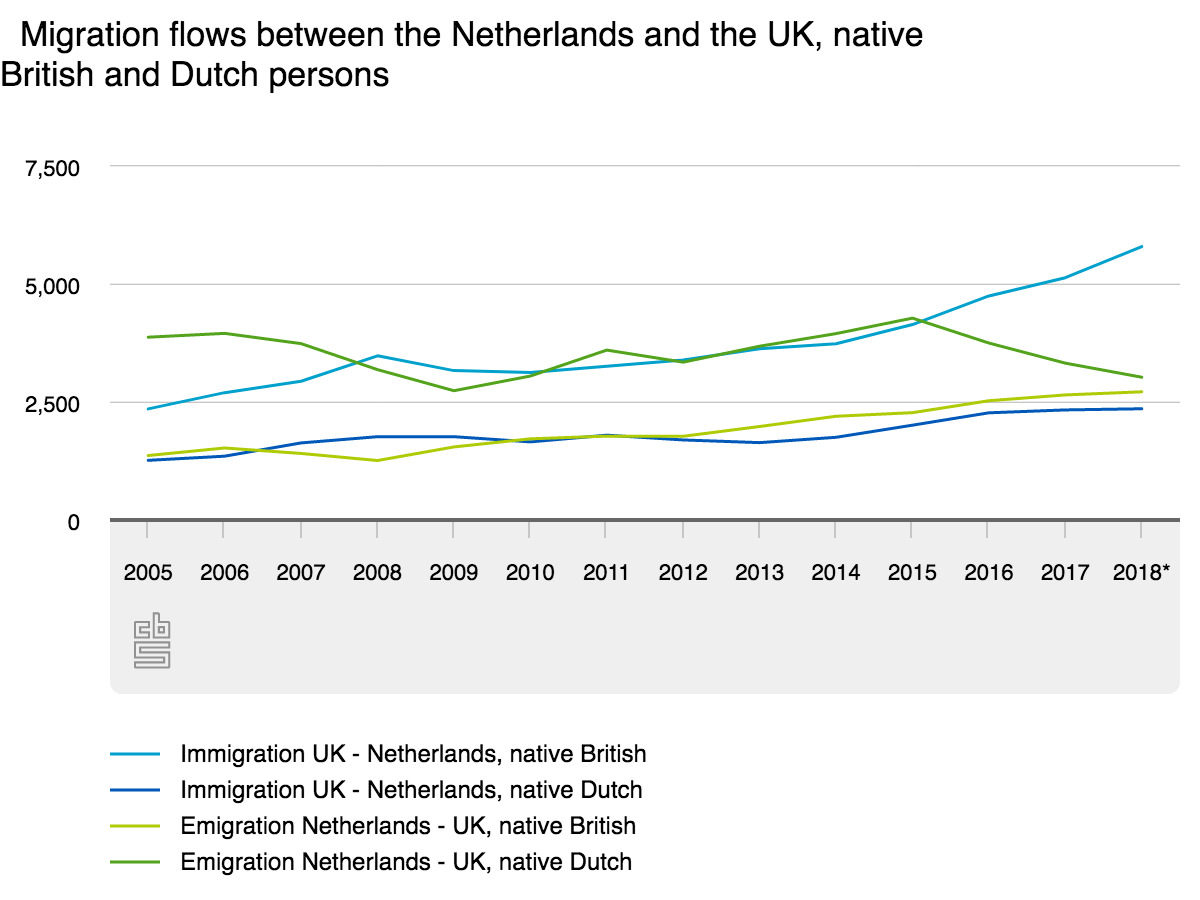 Sharp rise in British nationals moving to the Netherlands in 2019 ...