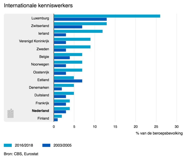 Netherlands losing out in race to attract highly skilled workers ...