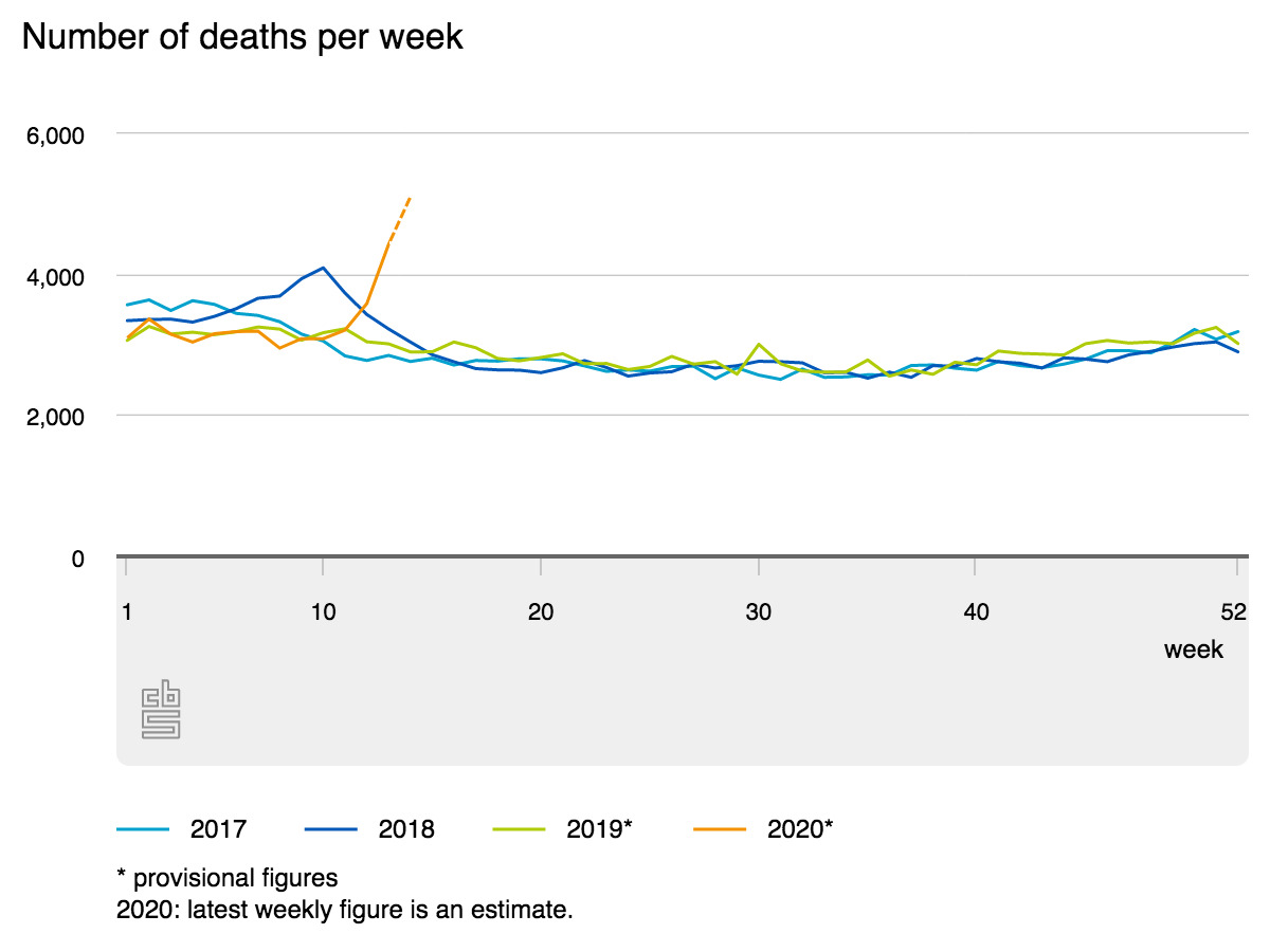 New figures show hidden impact of coronavirus on Dutch death toll ...