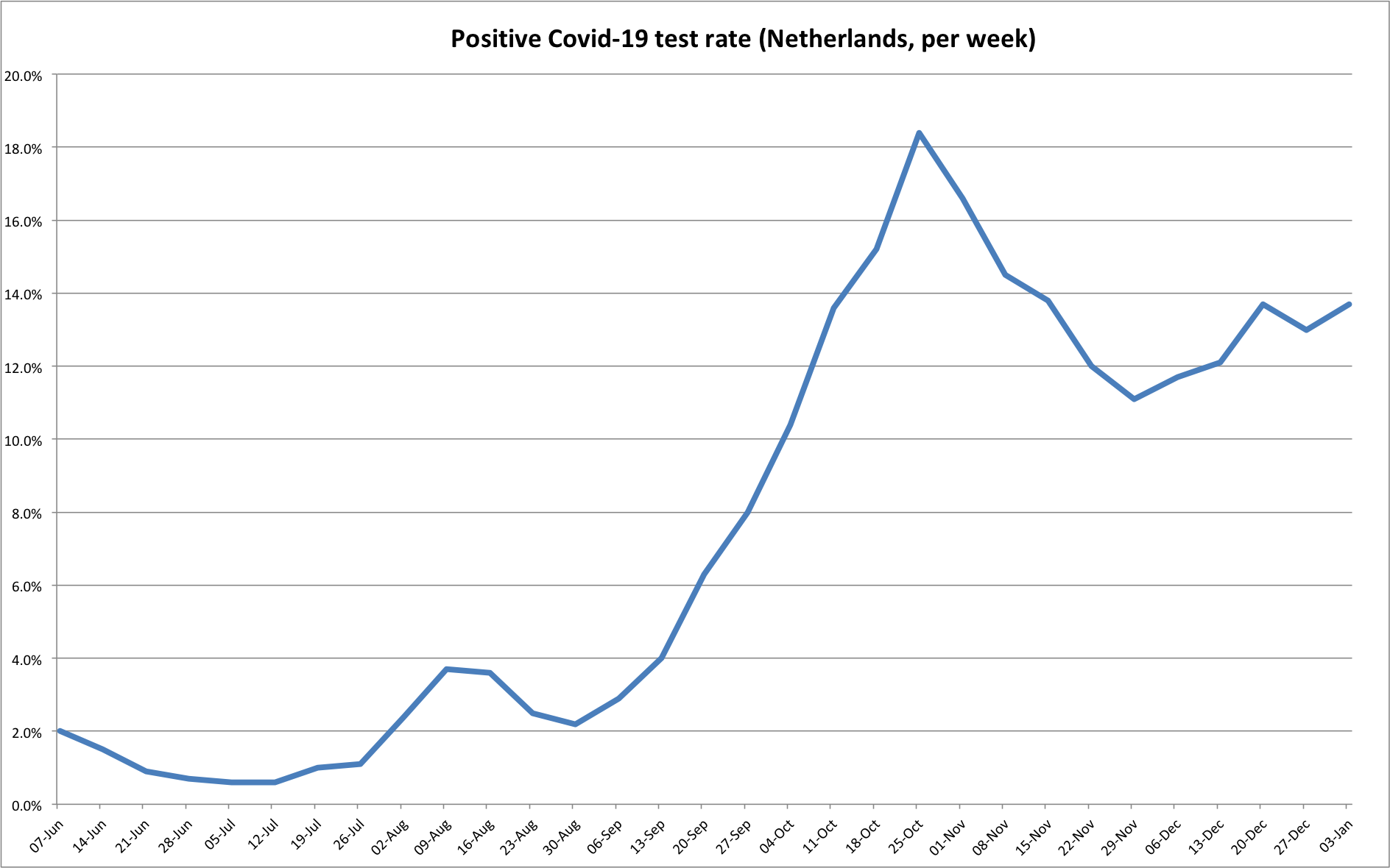 Lockdown effect still to be felt as cases fall but positive test rate ...