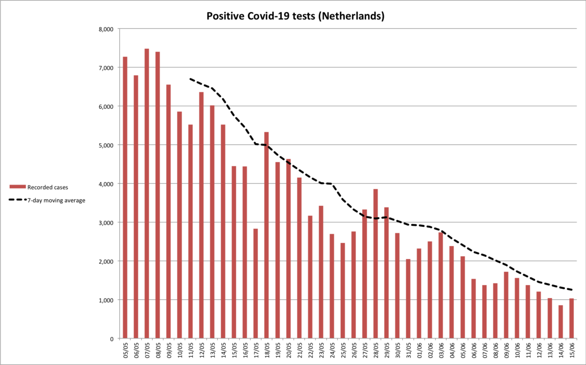 Corona numbers decline, spike in cases linked to Spain and Portugal ...