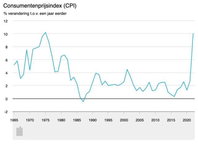 Dutch inflation averaged 10% last year and is one of highest in Europe ...