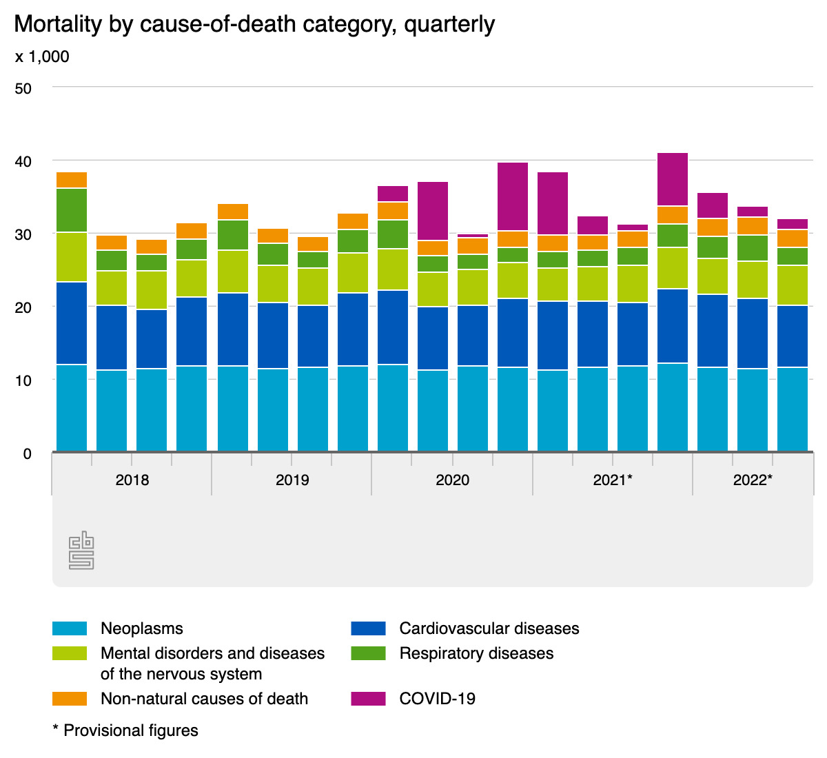 Coronavirus kills 46,278 people in NL as excess death rate falls ...