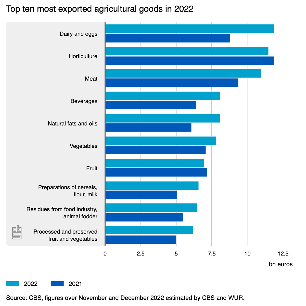 Rising food prices drive up Dutch farm exports to a new record ...