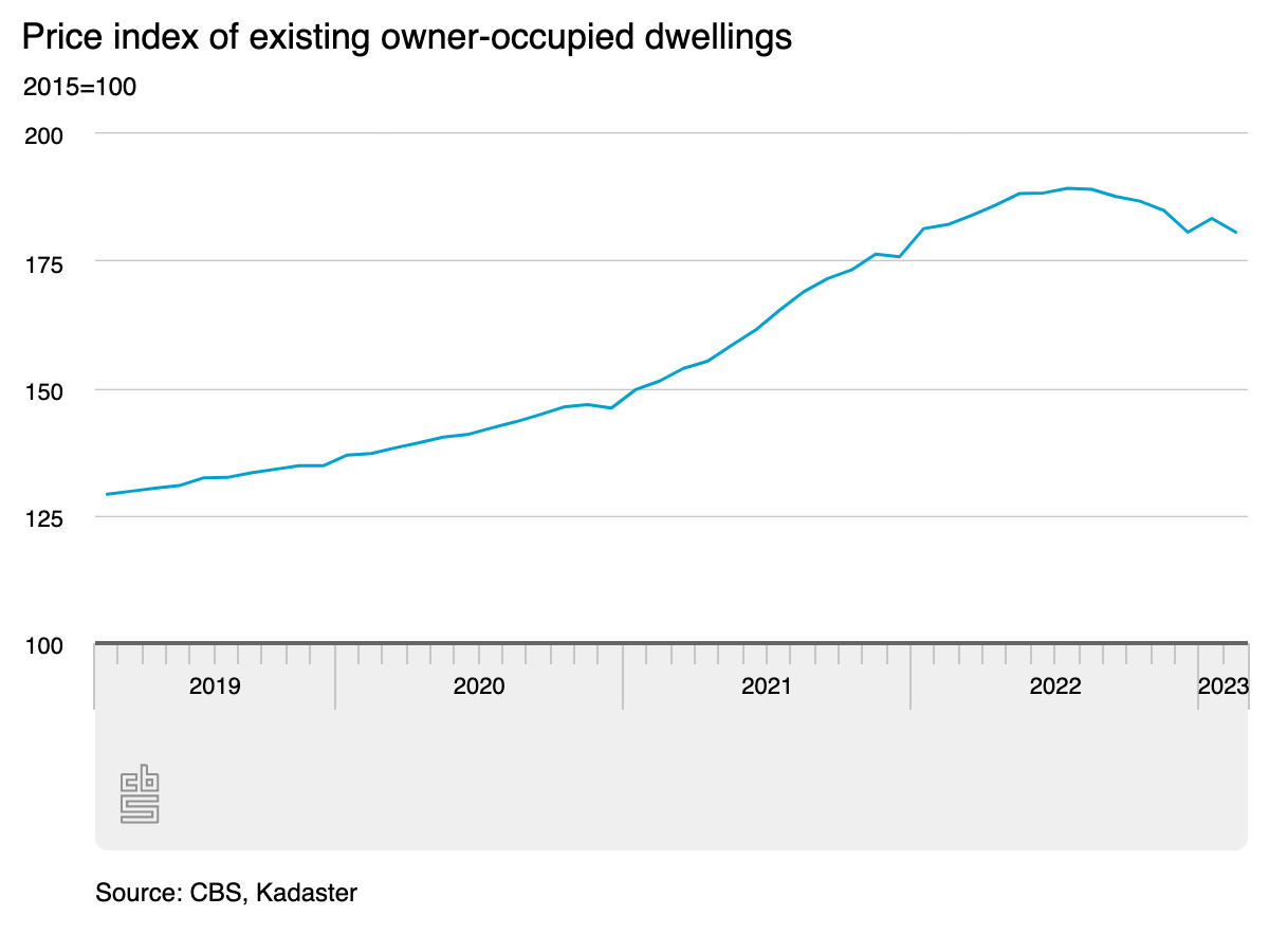 House prices fall again in February, first annual drop since 2014 ...