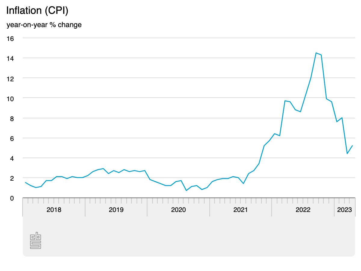 Inflation rises again in April as food prices remain high - DutchNews.nl