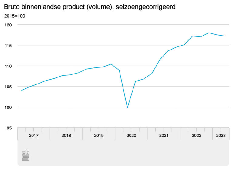 Dutch economy contracts slightly in Q2, NL in light recession ...
