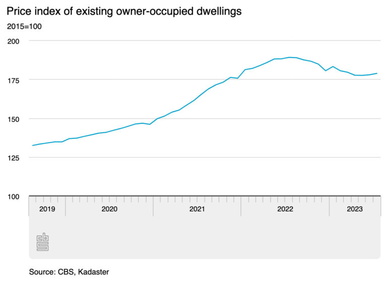 Dutch house prices stabilise after months of decline - DutchNews.nl