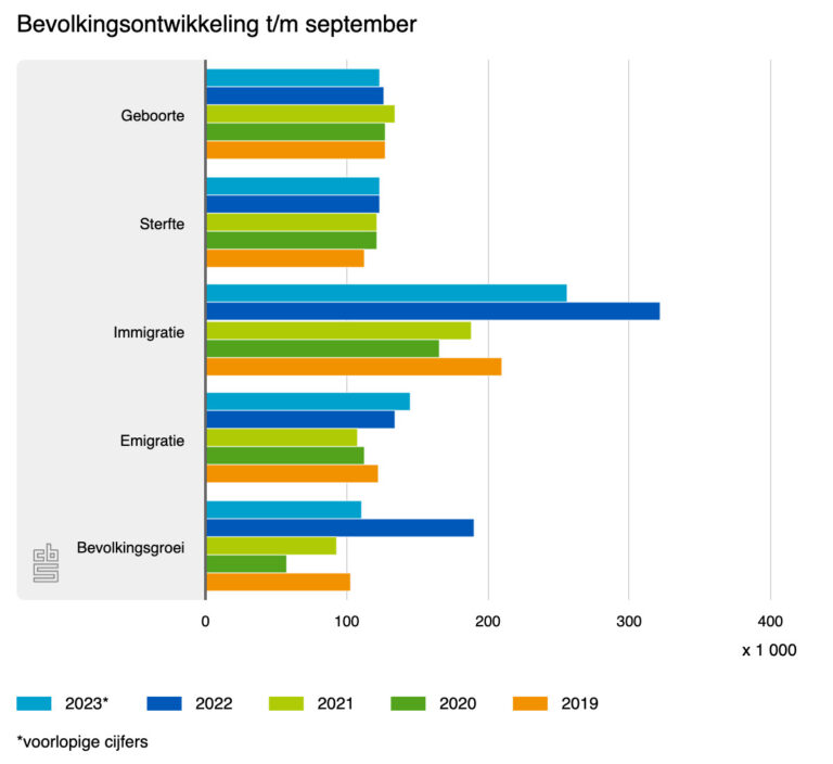 NL population grows, but immigration and birth rate are down - DutchNews.nl