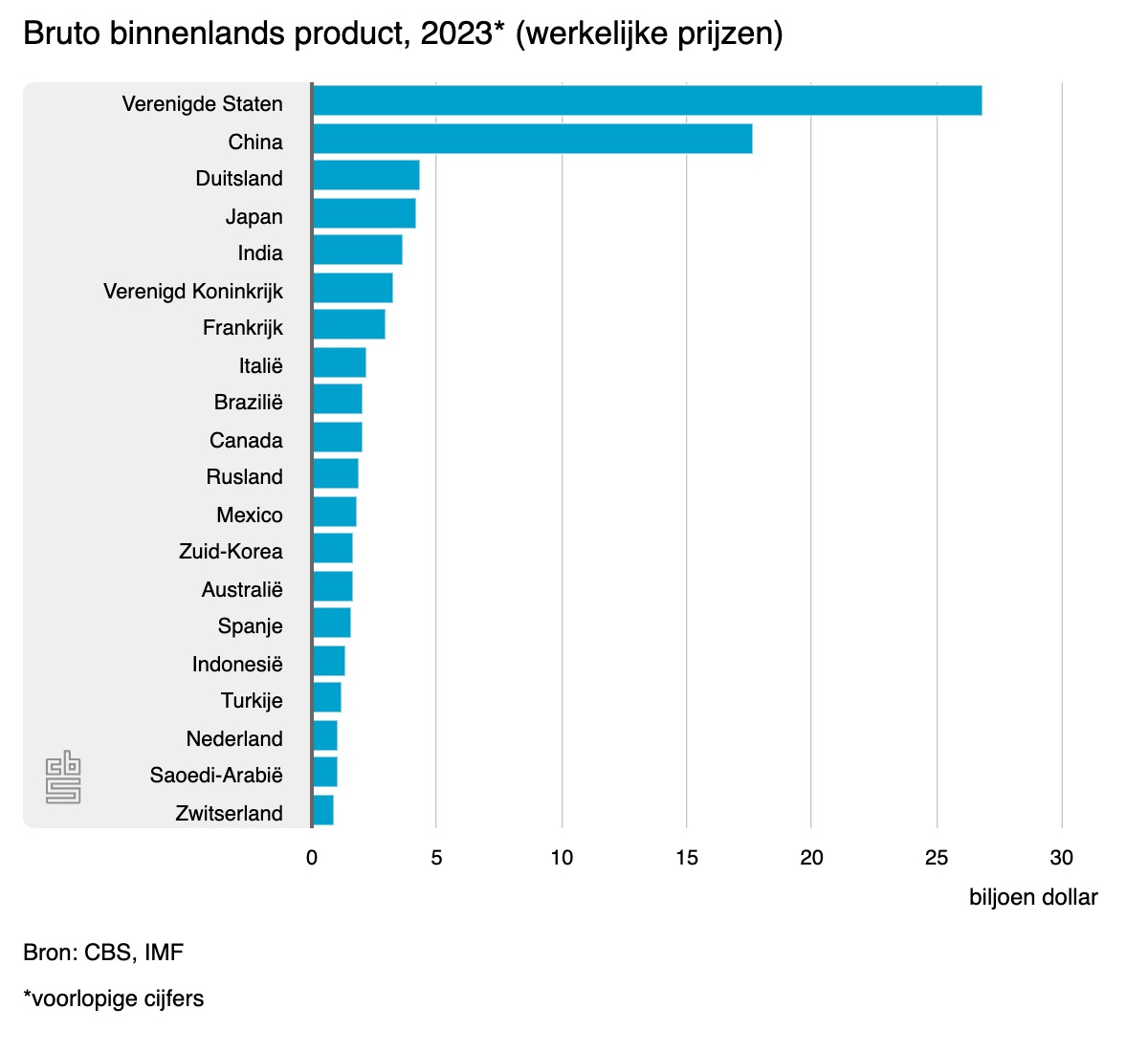 Dutch economy limped past €1 trillion milestone in 2023 – CBS ...