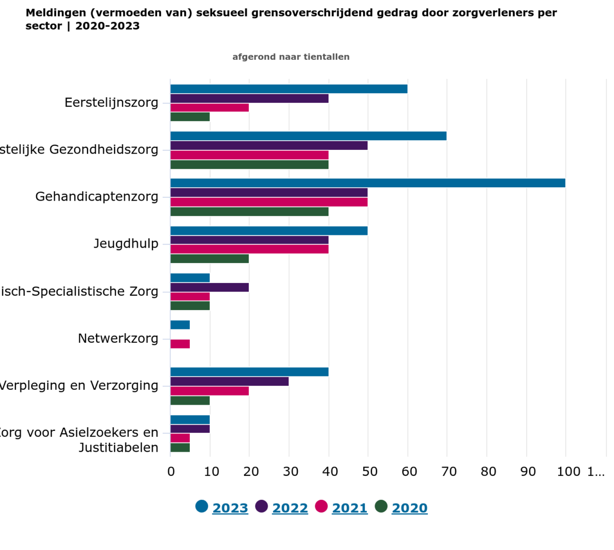 More reports of sexually inappropriate behaviour in healthcare ...
