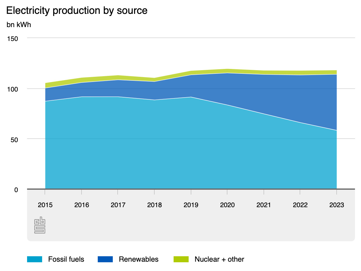 Renewable electricity generation almost outstrips fossil in NL ...