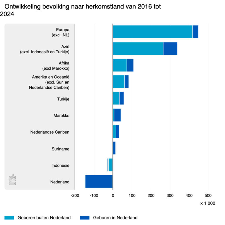 The Netherlands' population hits 18 million, 16% born abroad - DutchNews.nl