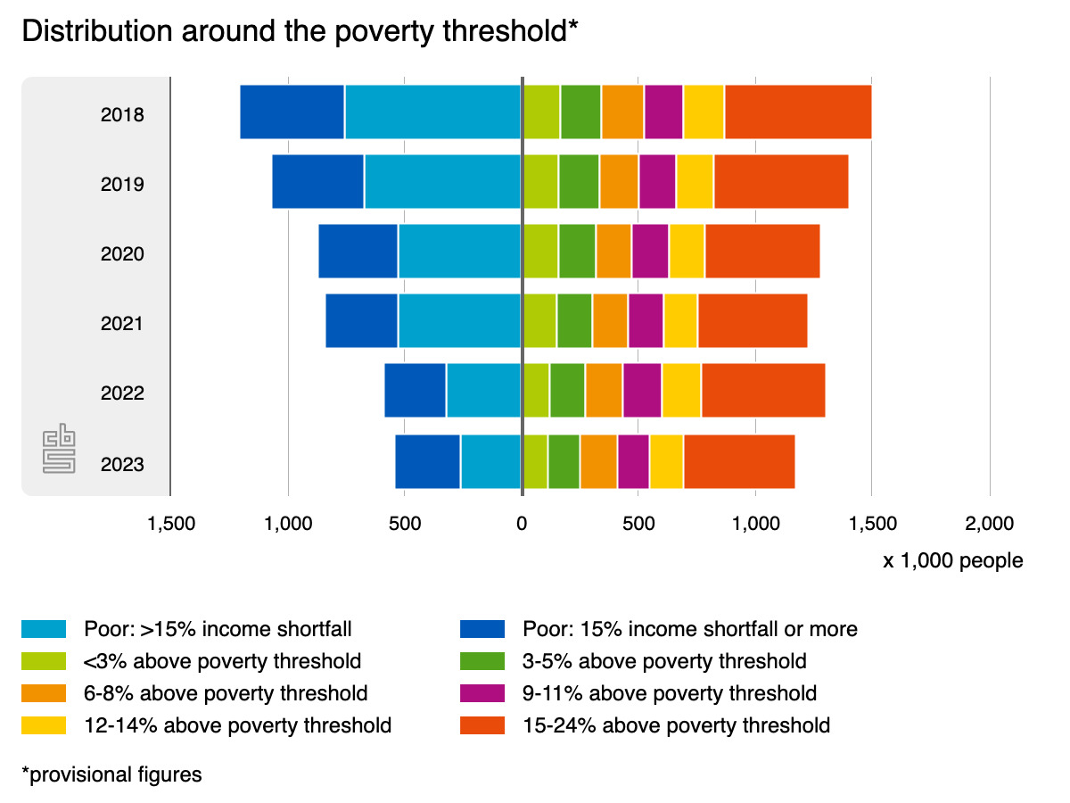 What’s all the fuss about poverty in the Netherlands? - DutchNews.nl