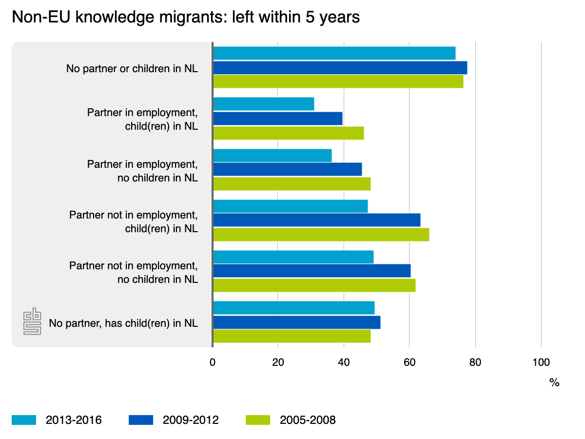 A working partner and kids are key to retaining foreign staff ...