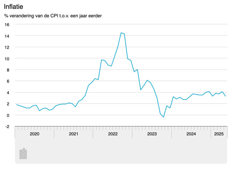 Inflation falls to 3.3% in May, CBS flash forecast shows - DutchNews.nl