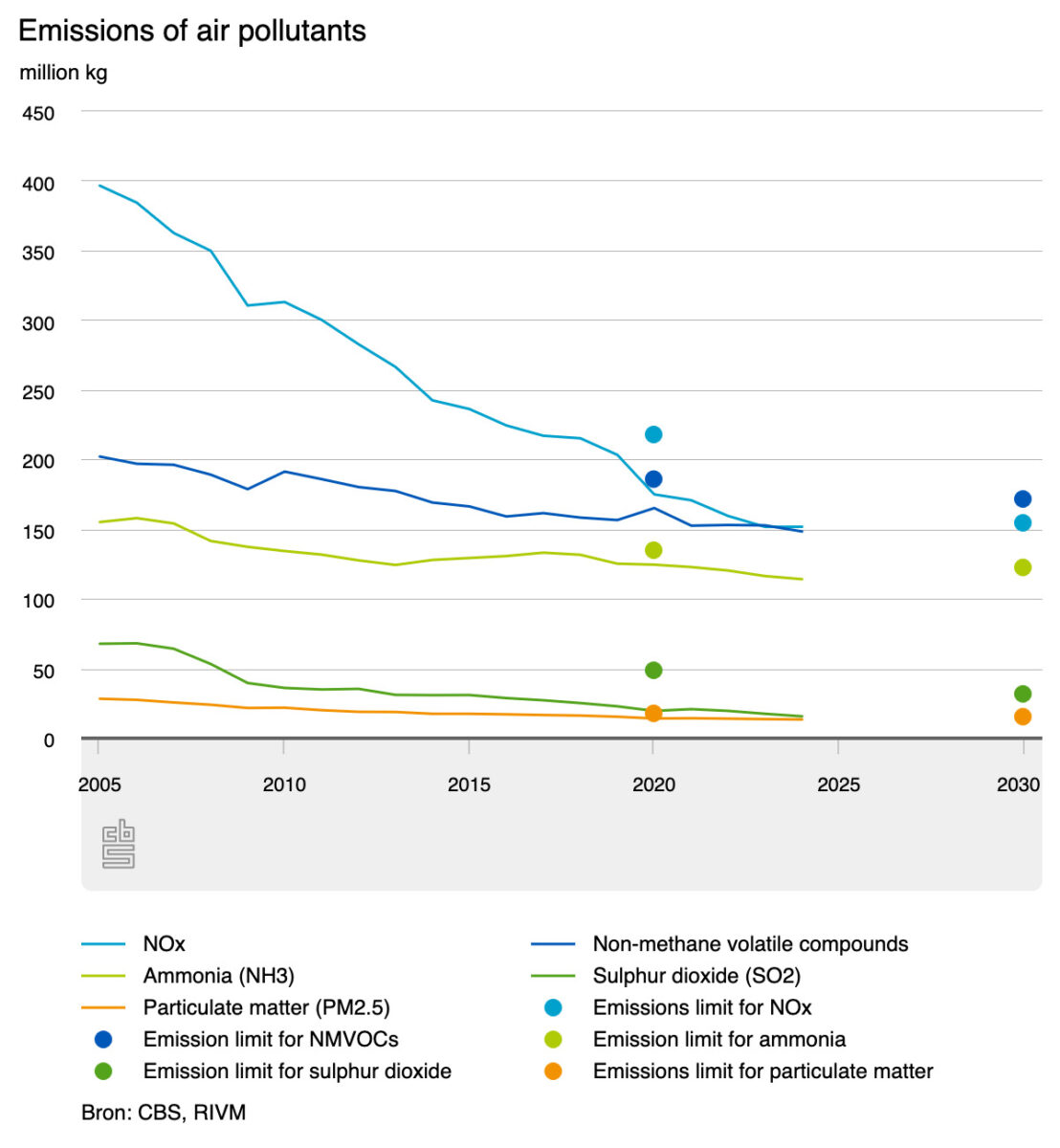 Dutch air pollution levels are already below 2030 EU limits - DutchNews.nl