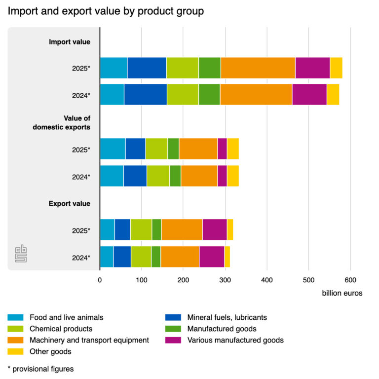 Dutch 2025 exports to China and the US fell, but rose to Taiwan ...