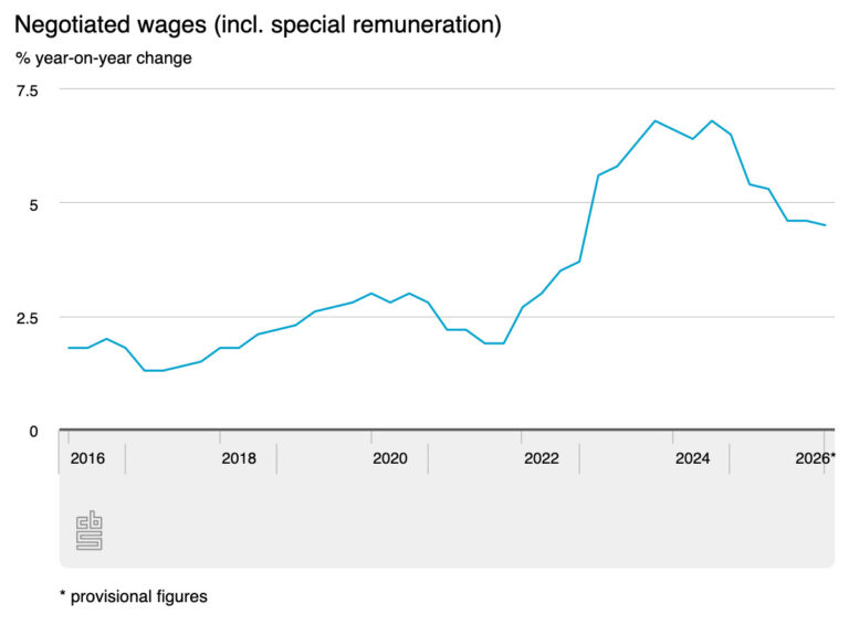 Wages rise by 4.5% in first quarter, employers call for calm - DutchNews.nl